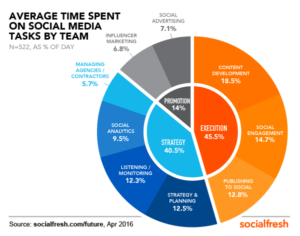 Aligning social and content teams creates a marketing powerhouse ...