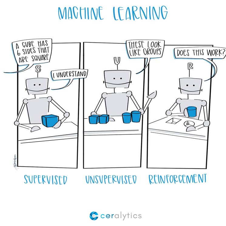 The 3 Types Of Machine Learning The Basics Of AI